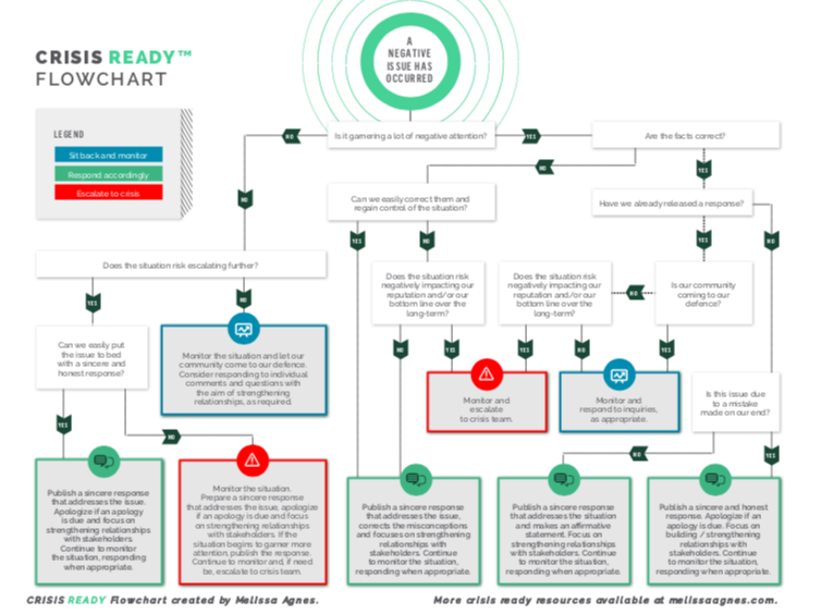 Crisis Management – SIMPLELANE.LIFE